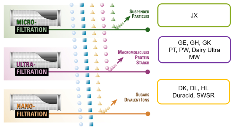 filtration methods - FCT Water Treatment